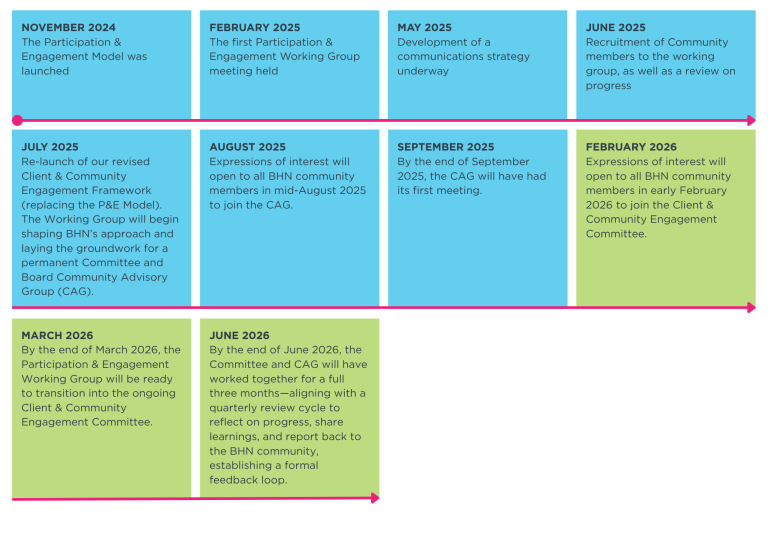 Client & Community Engagement - Better Health Network